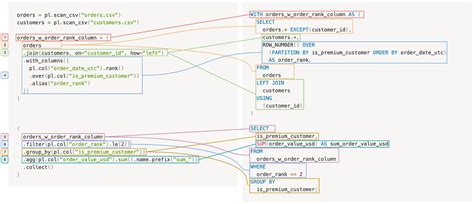 Anatomy Of A Polars Query A Syntax Comparison Of Polars Vs Sql Bard Ai