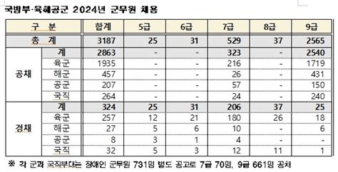국방부·육해공군 군무원 3187명 경력·공채 신규 채용 네이트 뉴스