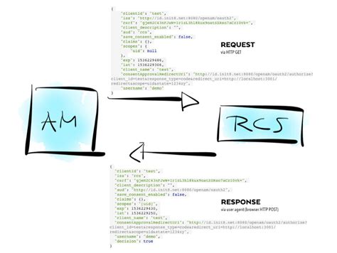 Understanding Openam Remote Oauth2 Consent Service Architecture
