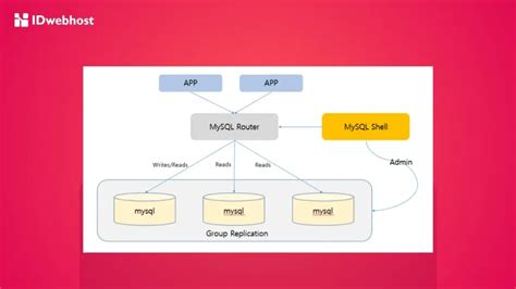 Storage Engine Innodb Mysql Fitur Dan Praktik Terbaik