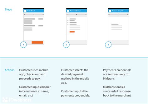 Panduan Dasar Midtrans Payment Gateway