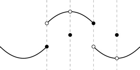 Plot Of A Function Which Is Lower Semicontinuous At X L And Y L It Is
