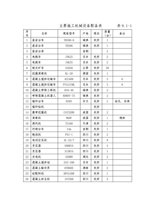 表9 1 1主要施工机械设备配备表 土木在线