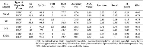 Table 3 From Machine Learning Approaches For The Prediction Of