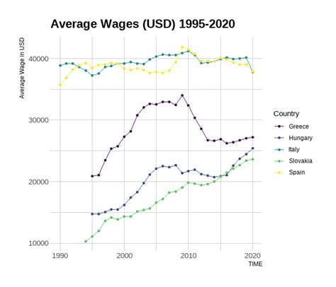 Data Visualisation Michalis Zouvelos