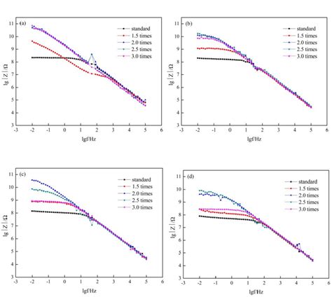 EIS Spectrum Of Coatings With Different Curing Agent Content And Download Scientific Diagram