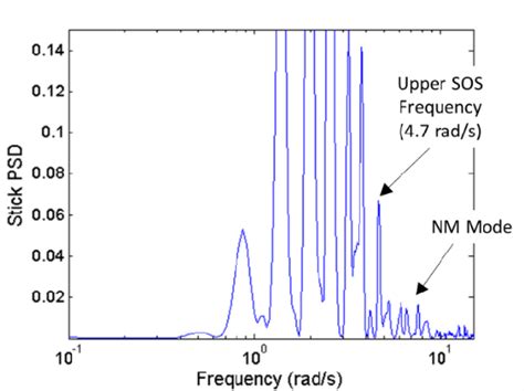 Stick Psd Using Spring Centering Inceptor Acceleration Command