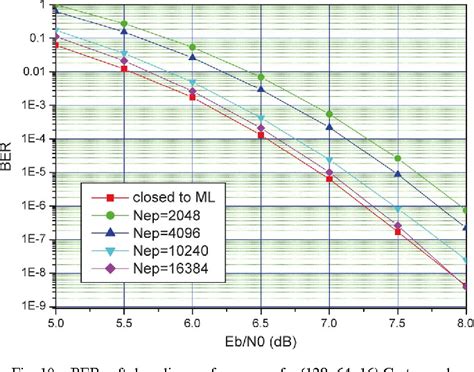 Figure 10 From Design Of An Efficient Maximum Likelihood Soft Decoder For Systematic Short Block