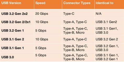 Usb 3 1 Gen 1 Gen 2 En Usb 3 2 Vergelijken Wat U Moet Weten Kingspec