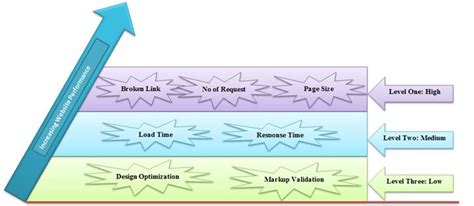 8 The Level Of The Hierarchy Of Web Metrics Download Scientific Diagram