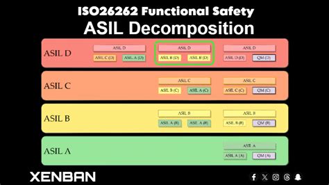 Asil Decomposition Enhancing Functional Safety In Automotive Systems