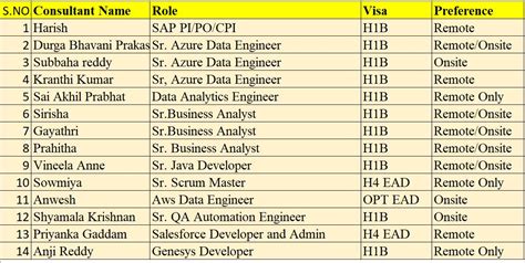Corp To Corp On Linkedin Sap Pi Ba Data Engineer Java Qa Hotlist For Corp To Corp Requirements