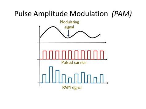 Pulse Modulation Pulse Amplitude Pam Pulse Width Pwmplmpdm