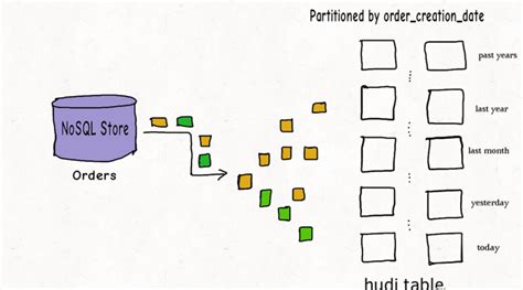 Hudi 基本概念时间轴、文件布局、索引、表类型、查询类型、数据写、数据读、compactionhudi表 Csdn博客