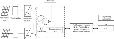 Fast Frequency Response Scheme Of Photovoltaic Power Station Based On