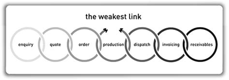 Identify And Remove Bottlenecks In Your Business Quality Digest