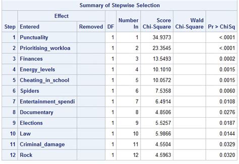 solved data mining in sas after doing a stepwise feature