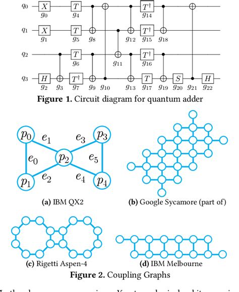Figure 1 From Optimal Layout Synthesis For Quantum Computing Semantic Scholar