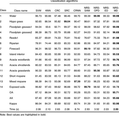 Classification Accuracy Per Class As Well As The Oa Aa Kappa Download Scientific Diagram