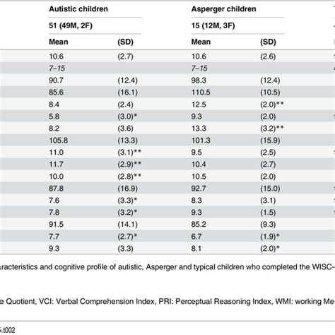 Autistic Wisc Iii And Iv Iq Indexes Mean Standard Scores On Wisc Iii