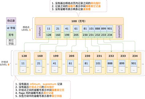 InnoDB B TREE 索引怎么定位一条记录 知乎 InnoDB B TREE 索引怎么定位一条记录 知乎