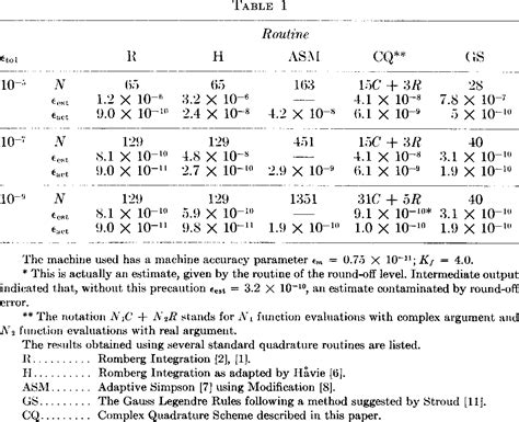 Table 1 From Quadrature Methods Based On Complex Function Values