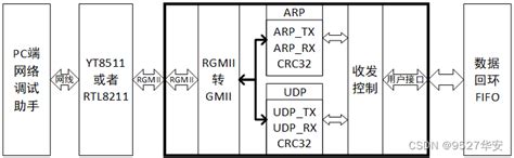 紫光同创fpga实现udp协议栈精简版，基于yt8511和rtl8211，提供2套pds工程源码和技术支持 知乎