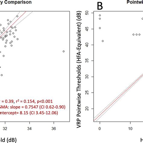 Parametric Regression Of Mean Threshold Sensitivity By Age Found Small