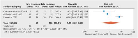 Forest Plot To Compare Rate Of Direct Necrosectomy Between Groups