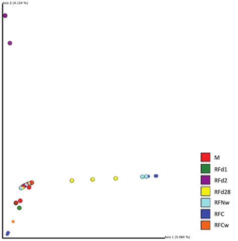 Beta Diversity By Sample Type And Date Principal Coordinate Analysis Download Scientific