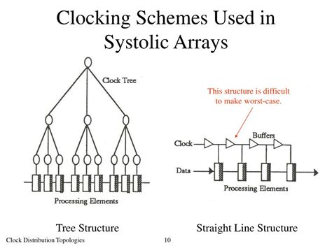 PPT Clock Distribution Topologies PowerPoint Presentation Free Download ID 3041698