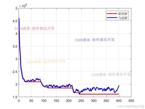 基于禁忌搜索算法的tsp问题最优路径搜索matlab仿真 Csdn博客 基于禁忌搜索算法的tsp问题最优路径搜索matlab仿真 Csdn博客
