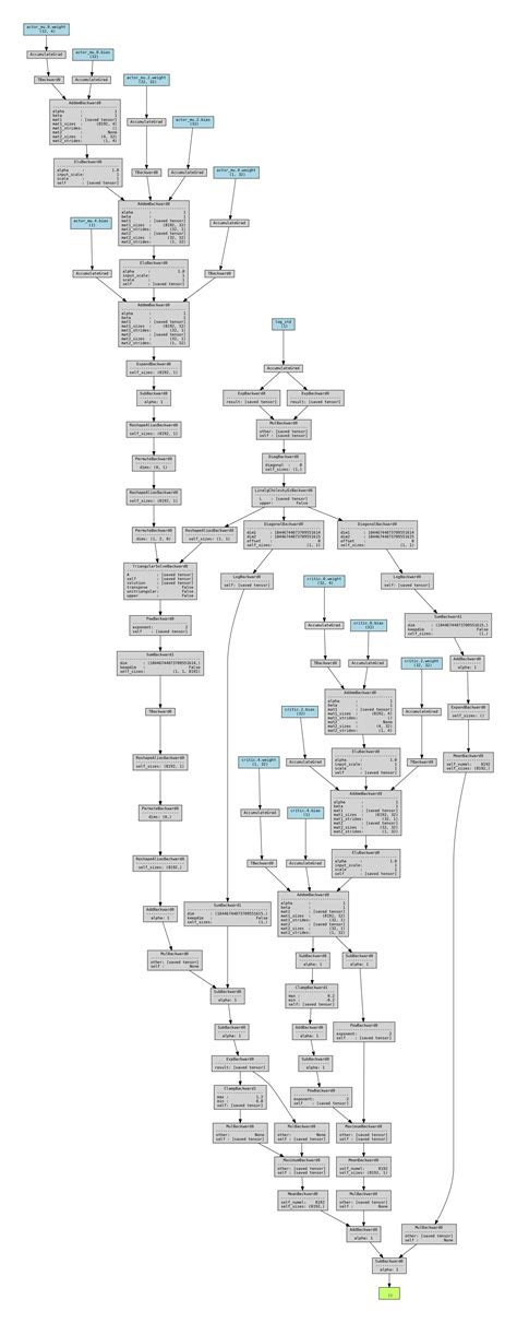 Pytorch 中的计算图及其可视化 Chaojies Workshop