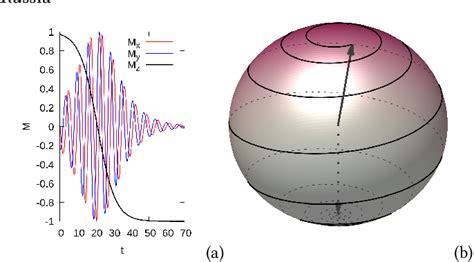 Figure 1 From High Performance Micromagnetic Simulations Using Opencl