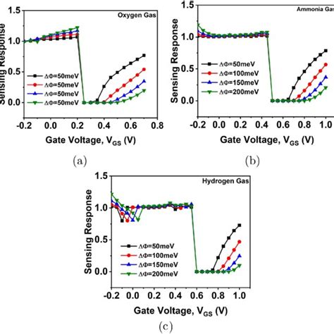 Plot Of Sensing Response Along The Gate Voltage For Three Analyte Gas