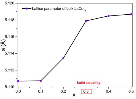 9 The Variation Of Lattice Parameter A With Fe Doping For Bulk Laco Download Scientific