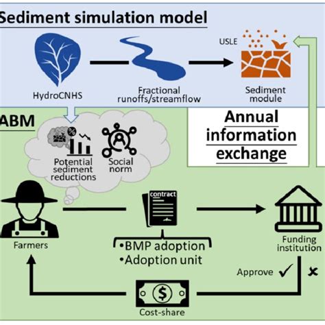 Coupled Abm Incentive Policy Evaluation Simulation Schema Farmers Make