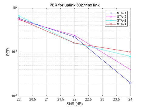 80211ax Packet Error Rate Simulation For Uplink Trigger Based Format