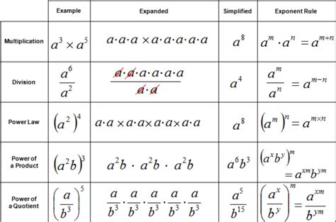 Exponent Rules Law And Example