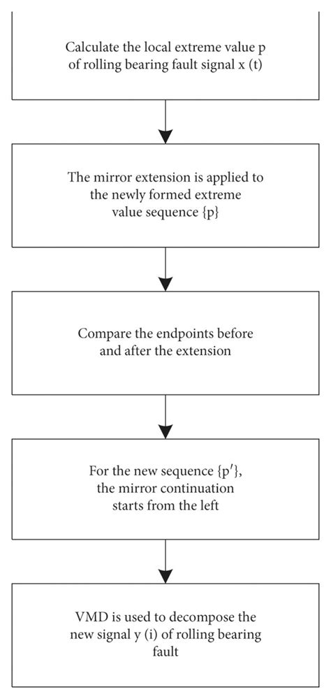 Fault Diagnosis Of Rolling Bearing Based On Improved Vmd And Knn Lu 2021 Mathematical