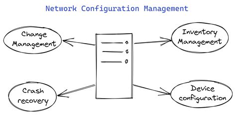 Network Configuration Management Definition Benefits More