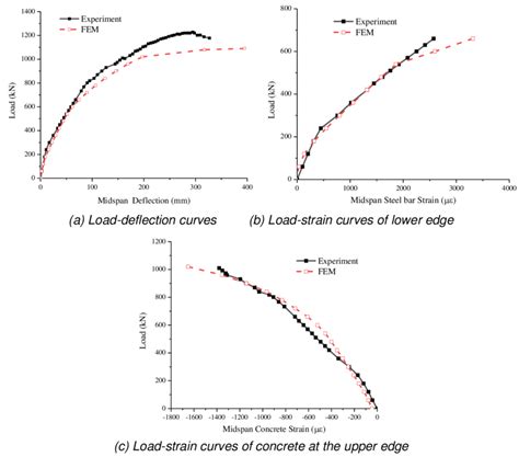 Comparison Of Measured Data And Finite Element Results Download Scientific Diagram
