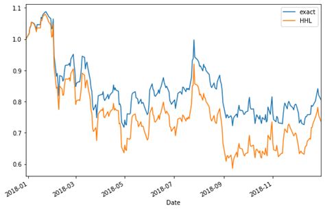 7 3 Portfolio Optimization Using Hhl Algorithm — Quantum Native Dojo Documentation