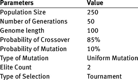 Parameters Used In The Proposed Ga Feature Selection Download Scientific Diagram