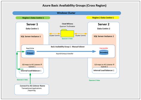 Hadr Solution Dbinsight Sql Server Consulting And Support