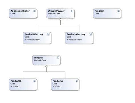 Saurabh Nijhawan Difference Between Factory Method And Abstract
