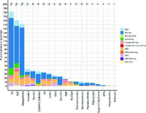 Publications And Hts Assays Per Disease Number Of Identified Primary