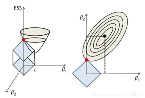 岭回归和lasso回归模型（简记logistic回归分类模型）lasso模型 Csdn博客