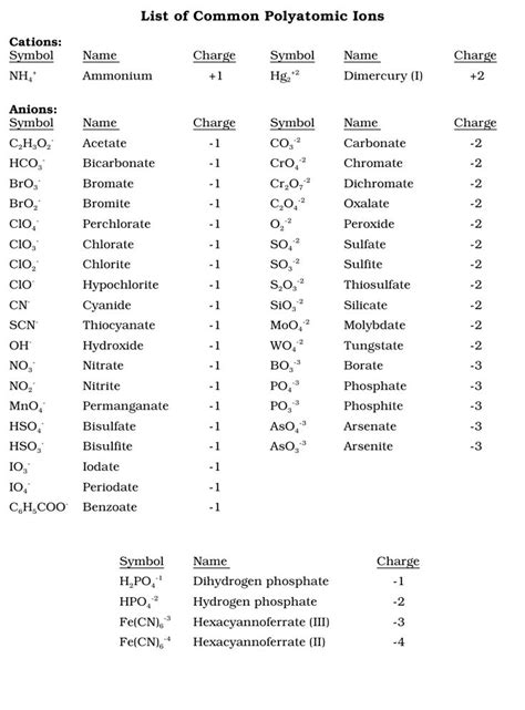 Polyatomic Ions Worksheet