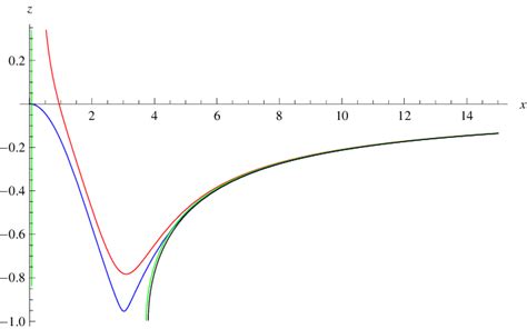 The Red Shift Of Non Commutative Sch Blue Curve And Rn Red Curve Download Scientific